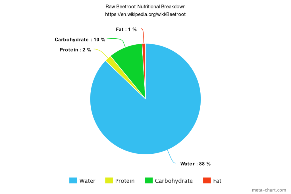 Benefits Of Beetroot - Maika Isogawa